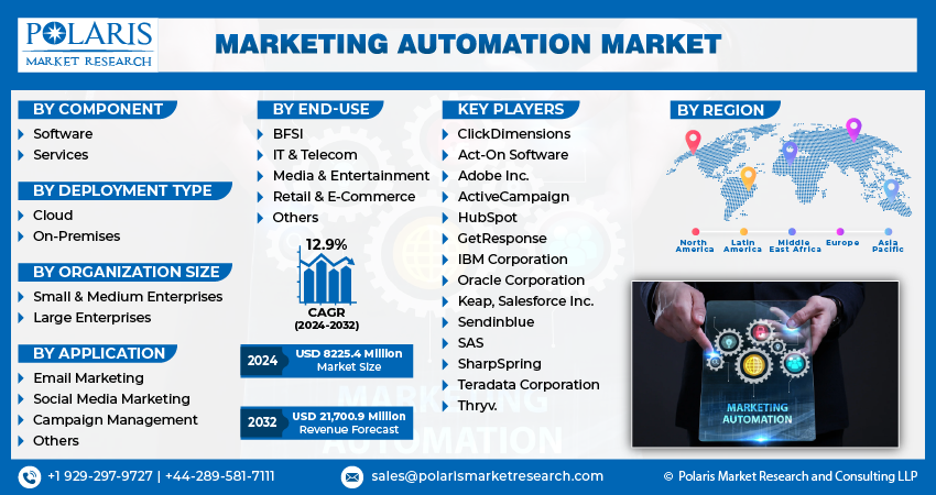 Marketing Automation Market Size, Share, Trends, & Growth to 2032 Marketing Automation Market Size, Share, Trends, & Growth to 2032